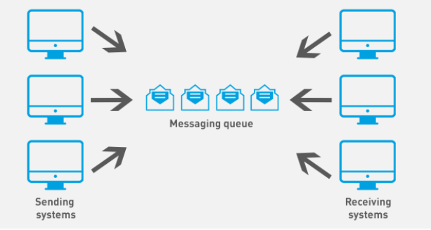What is a messaging queuing service? | MuleSoft What is a messaging queuing service? | MuleSoft